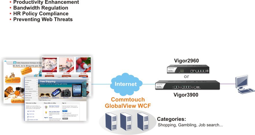 Web Content Filtering - DrayTek UAE